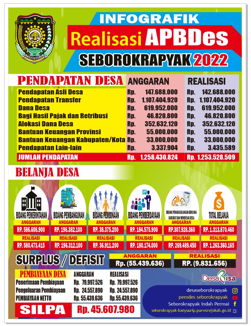 INFOGRAFIS REALISASI APBDES TAHUN ANGGARAN 2022